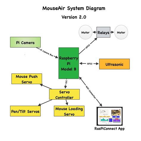 3d Printing Mouseair V2 Part 1 Raspberry Pi Project Switchdoc Labs Blog