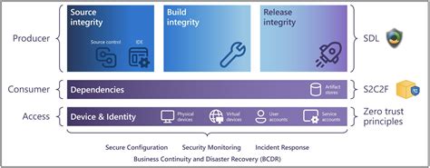 The Journey To Secure The Software Supply Chain At Microsoft Engineeringmicrosoft