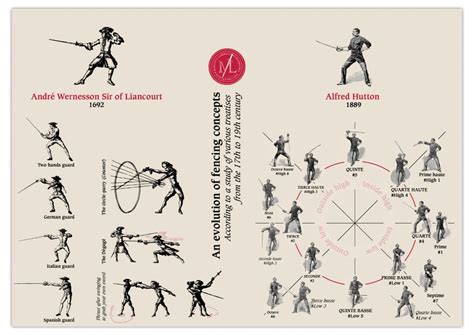 Global Poster On Fencing Evolution Between 17th Century To 19th 40