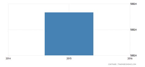 Bangladesh Imports From India 1989 2015 Data 2020 Forecast