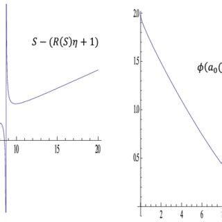 Conditions On The Parameter S Download Scientific Diagram