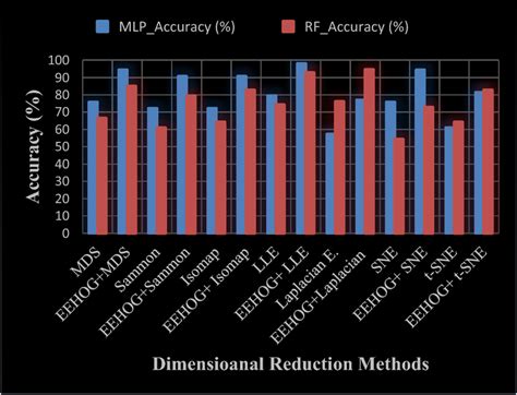 Comparison Of Accuracy Results Obtained With Mlp And Rf Classifier