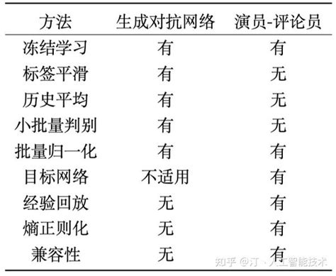 强化学习从基础到进阶 案例与实践 6 ：演员 评论员算法（advantage Actor Critic，a2c），异步a2c、与生成对抗网络的联系等详解 知乎