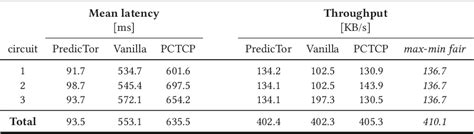 Table 1 From Optimization Based Predictive Congestion Control For The