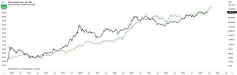 Decode Global Liquidity Index — Indicator By Decodejar — Tradingview