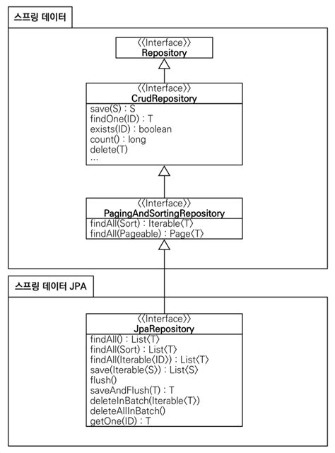 스프링 Db 관리 기술 2