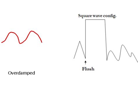 Hemodynamics Flashcards Quizlet