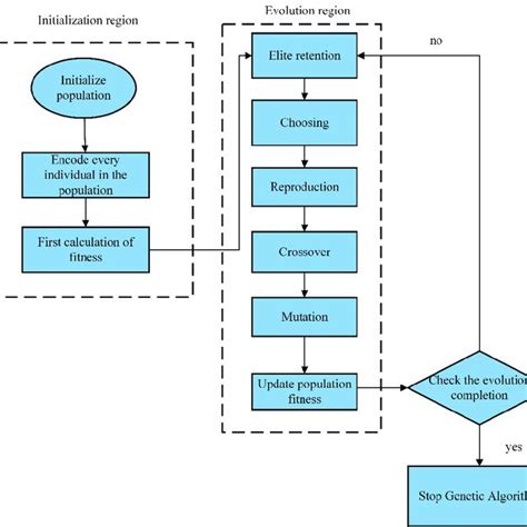 Sketch Of The Genetic Algorithm Process Download Scientific Diagram