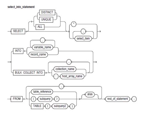 Select Into Statement Syntax Pl Sql Programming