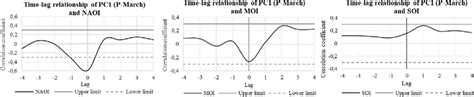 Time Lag Correlation Coefficient Between The Most Significant Pcs