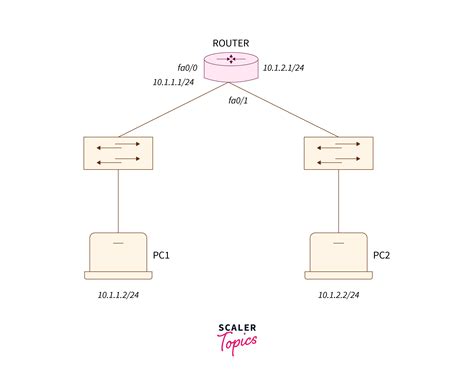 Access Lists In Computer Networks Scaler Topics