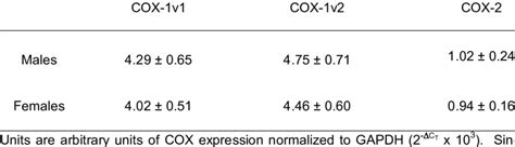 Sex Specific Cox Mrna Expression Download Table