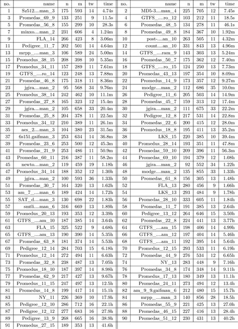 Table 1 From Heuristic Computation Of Exact Treewidth Semantic Scholar