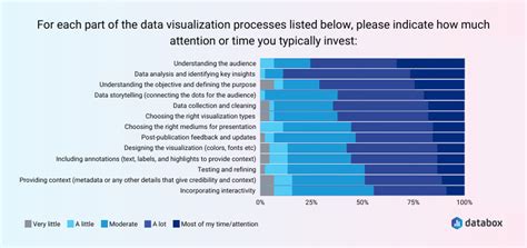 5 Best Practices And Tips For Data Visualization In 2024
