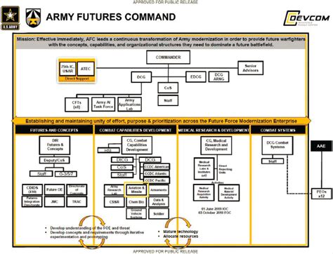 Hqda G3 5 7 Organization Chart Pe
