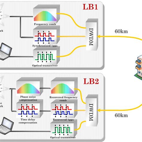 Pdf Simultaneously Precise Frequency Transfer And Time Synchronization Using Feed Forward