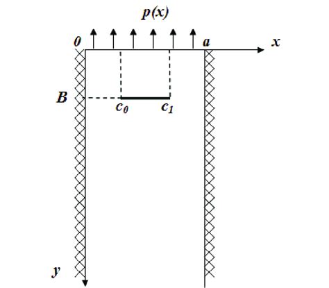 Second Case Geometry And Coordinate System Of The Problem Download Scientific Diagram