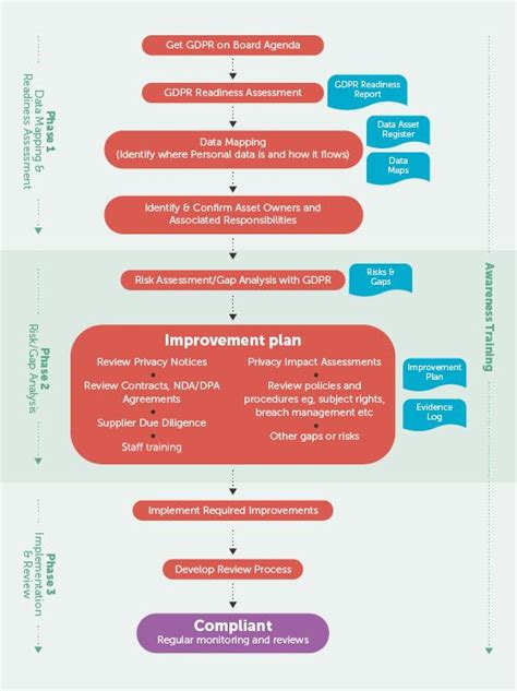 ☁️ Morgan Duffy ☁️ On Linkedin Gdpr Flowchart Provided By Beverley