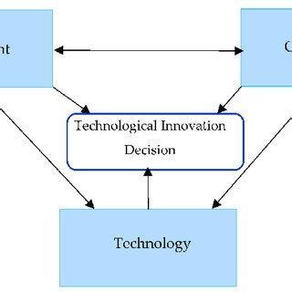 TOE Framework TOE Framework Download Scientific Diagram