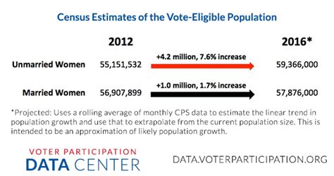 2016 Voting Eligible Population Estimates Unmarried Women Voter