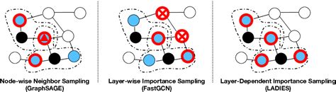 figure 1 from layer dependent importance sampling for training deep and