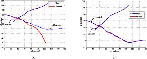 Figure 13 From Ieee Transactions On Signal Processing 1 Multi Source Spatiotemporal Tracking