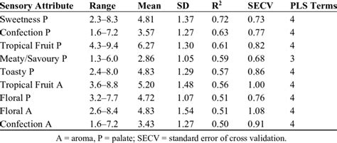 Range Mean Standard Deviation Sd And Cross Validation Statistics Download Scientific