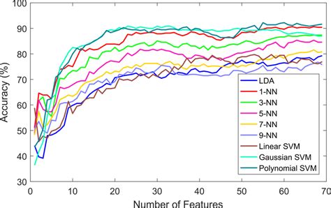 12 Classification Results By Nine Different Learning Models Using The