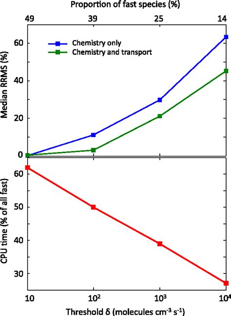 Figure 4 From An Adaptive Reduction Algorithm For Efficient Chemical Calculations In Global