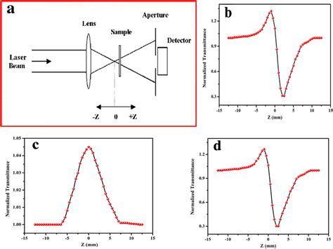 A Schematic Diagram Of Z Scan Technique B Closed Aperture Trace C Open