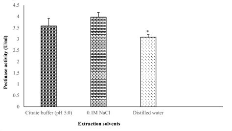 Extraction Solvents Used For Extraction And Their Effect On Pectinase