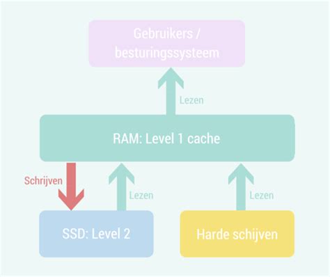 Supersnelle File System Caching Uitgelegd Antagonist