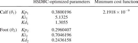 Optimized Controller Gain Parameters And Hsdbc Cost Function Download Scientific Diagram