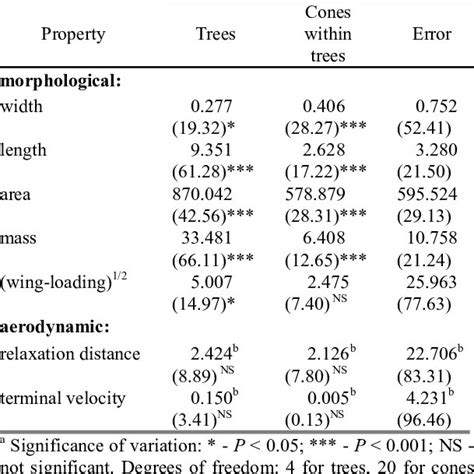 Estimated Components Of Variance And Significance Of Variation Of Three