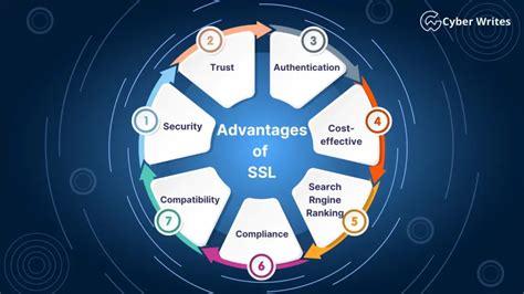 What Is SSL And Why It Is Important Cybernoz