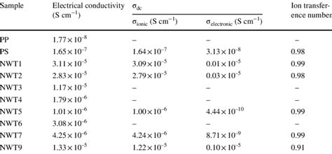 Electrical Ionic And Electronic Conductivity Ion Transference Number