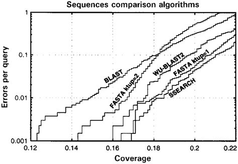 Coverage Versus Error Plot Of Different Sequence Comparison Methods Download Scientific