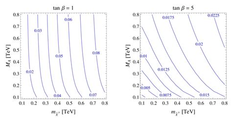 Maximum Value Of The Argument Of The µ Term φ µ Allowed By Two Loop