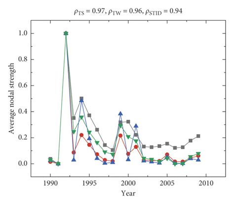 Evolution Of The Average Nodal Strength Of The Networks Constructed By Download Scientific