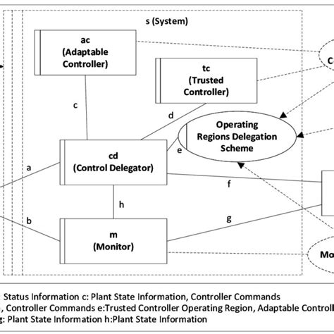Problem Diagram State Space Subset Download Scientific Diagram