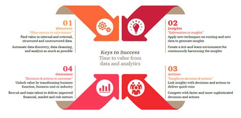 Pwc Approach — The Data And Analytics Framework By Meiling Wu Next Thoughts Medium