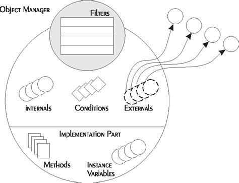 Figure 1 From An Object Oriented Model For Extensible Concurrent