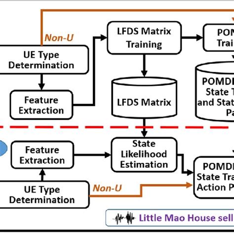 The Framework Of The Proposed Spoken Dialogue System Download Scientific Diagram