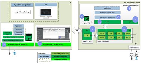 Open Source Audio Development For Qualcomm Socs Audioreach