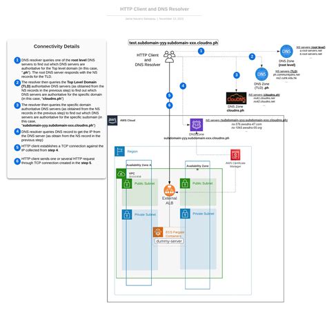 Building Resilient Public Networking On Aws Part 1 Xebia