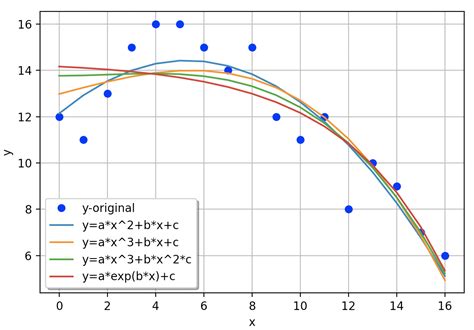 Datatechnotes Curve Fitting Example With Scipy Curvefit Function