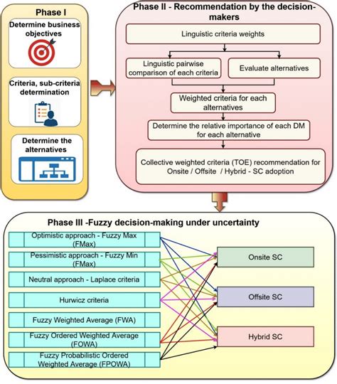Proposed Linguistic Mcgdm Framework Download Scientific Diagram