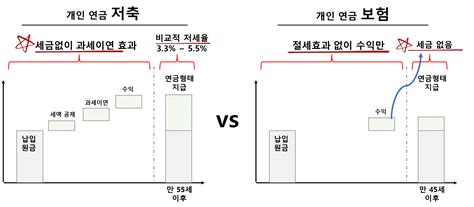 연금저축과 연금보험 차이 및 연금보험가입시 주의사항 과도한 사업비