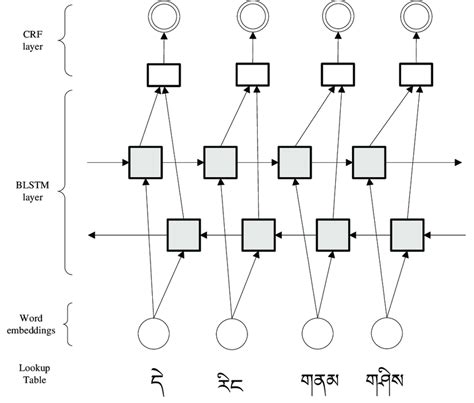 the framework of blstm crf based tibetan tibetan word segmentation