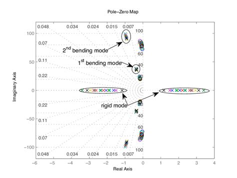 Open Loop Poles For The 18 Models Download Scientific Diagram